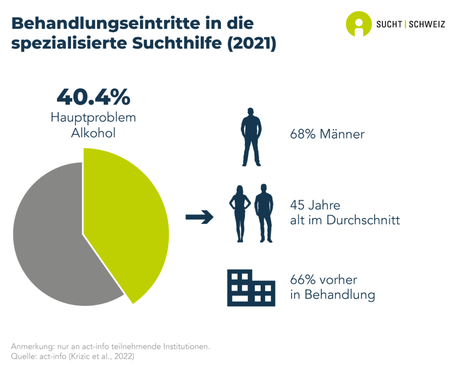 Alkohol - Infografiken - Sucht Schweiz