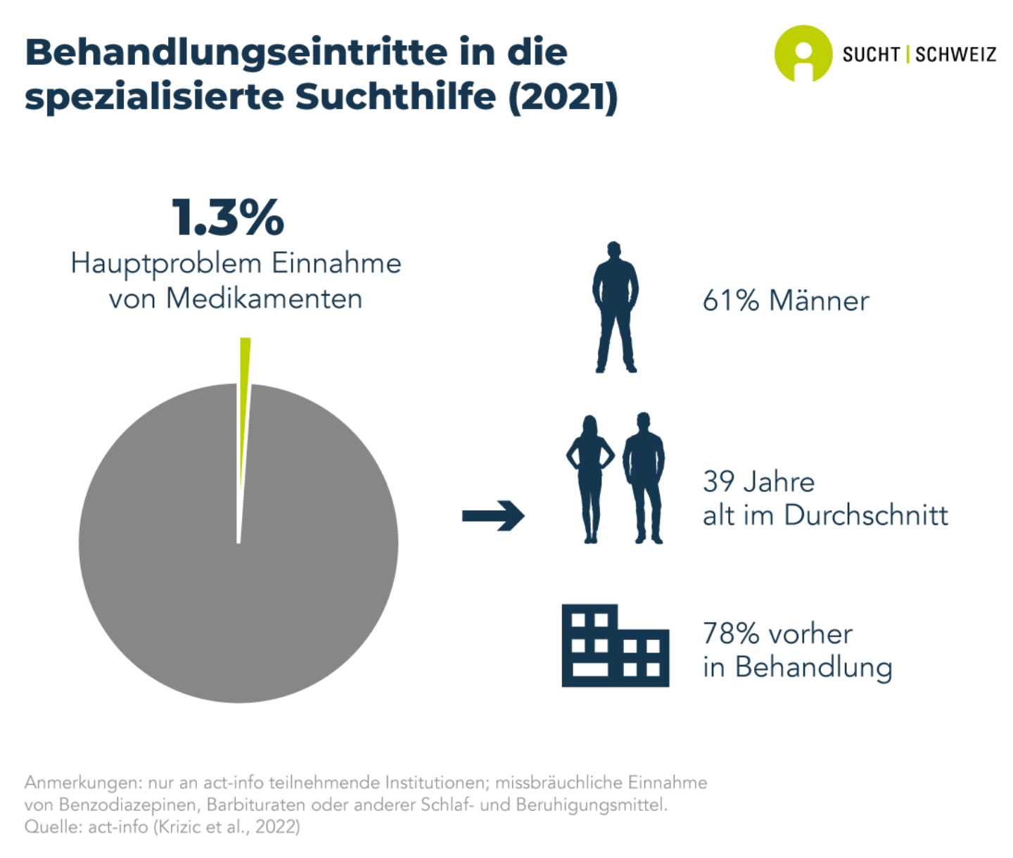 Medikamente - Infografiken - Sucht Schweiz