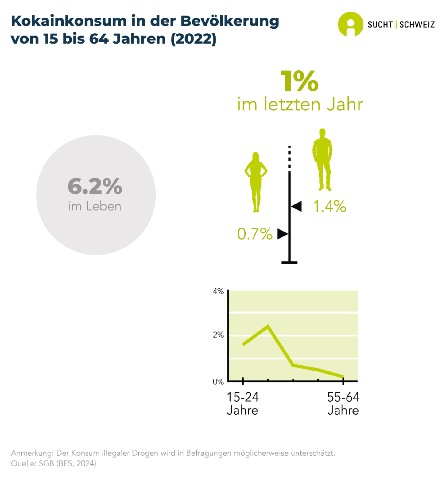 Kokain - Infografiken - Sucht Schweiz